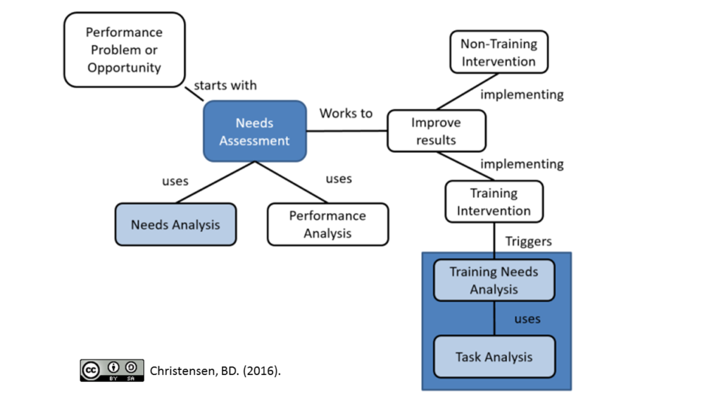 Needs Assessment Or Needs Analysis Workplace Performance Needs Assessment Or Needs Analysis Workplace Performance