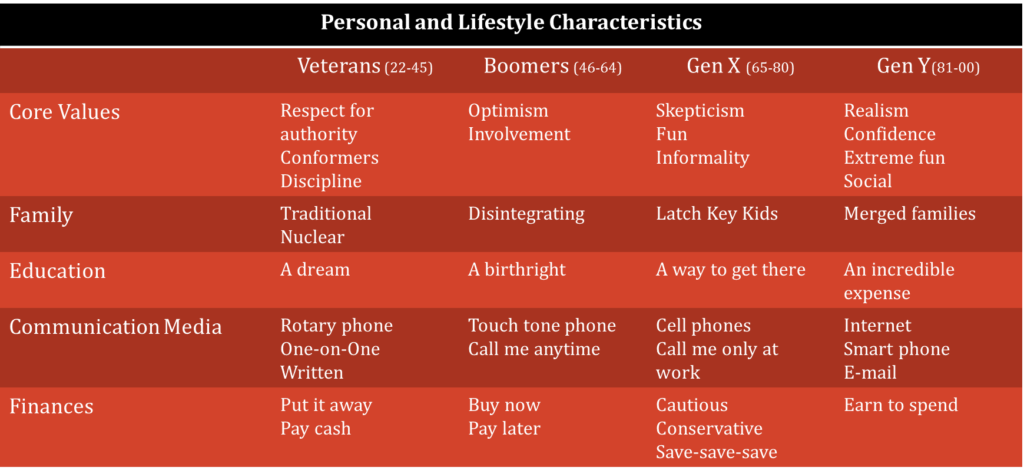 Multiple Generations in the Workplace - Workplace Performance